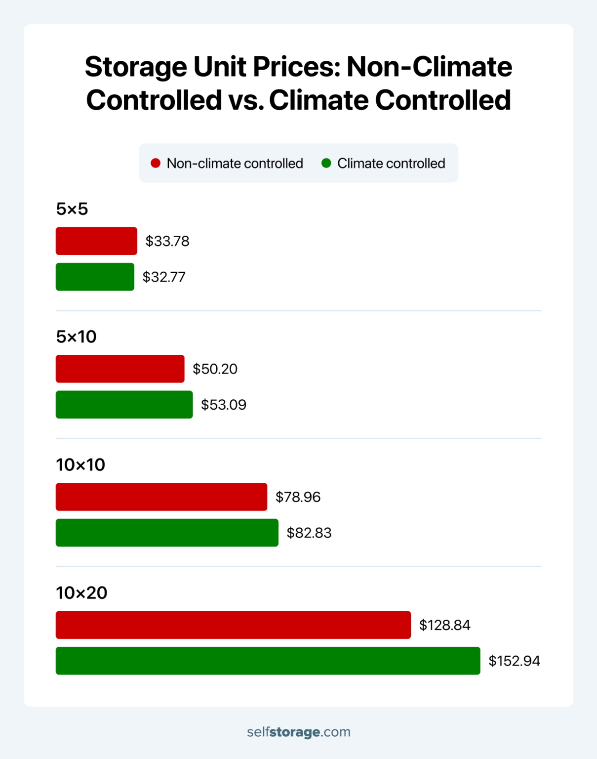 Storage Unit Prices: How Much Is a Storage Unit in 2025?